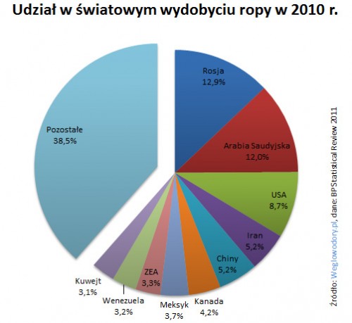 Wydobycie ropy na świecie | Weglowodory.pl